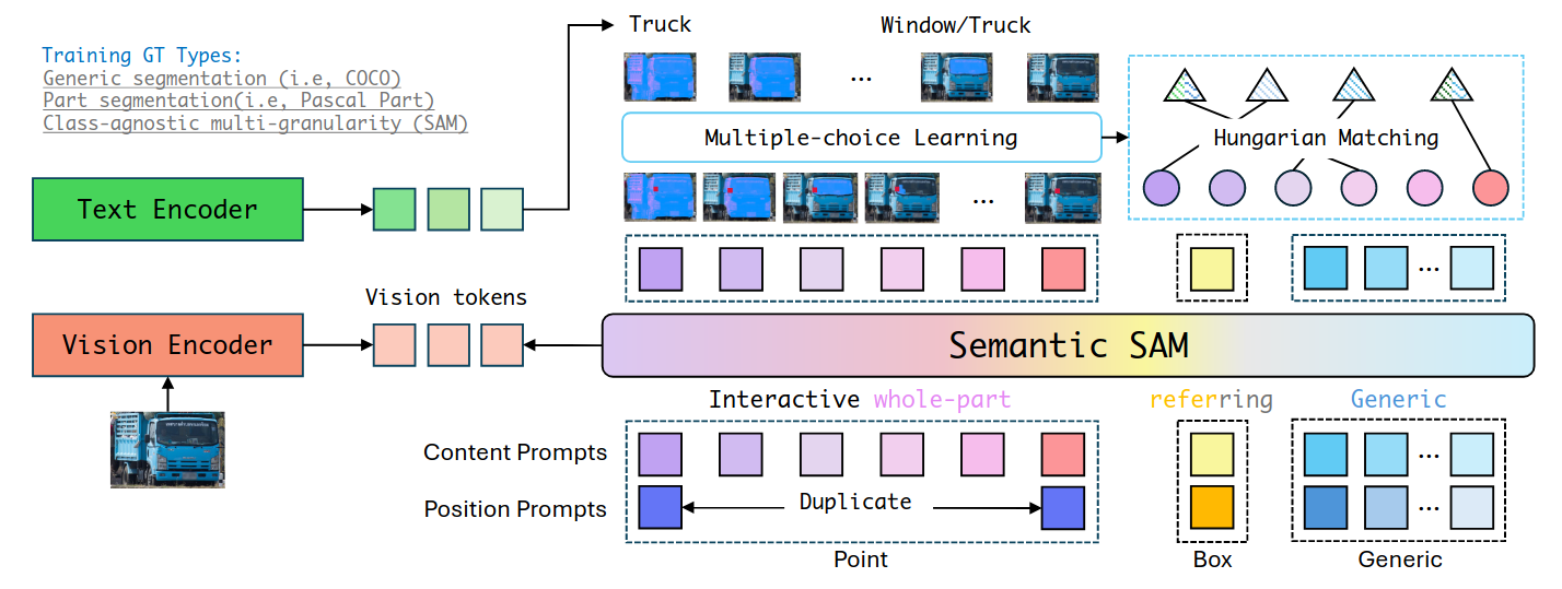 Semantic-SAM - Chen Yulin's Blog
